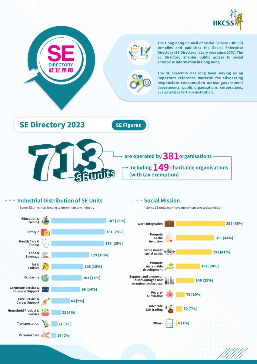 SE Directory lists 713 social enterprises, which the proportion of private operating ...